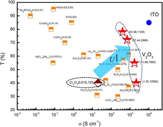 Design strategy for p-type transparent conducting oxides | Journal of ...