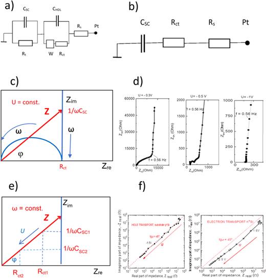 Electronic structure spectroscopy of organic semiconductors by energy ...