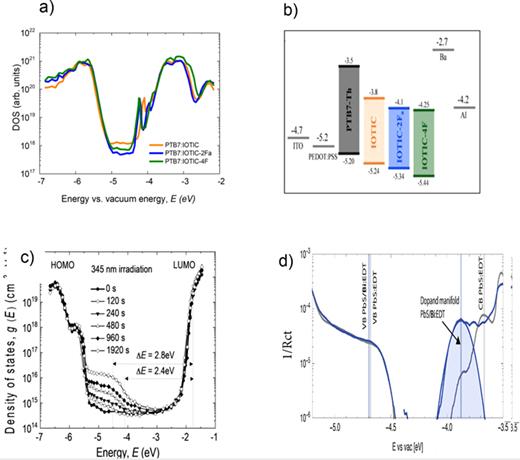 Electronic structure spectroscopy of organic semiconductors by energy ...