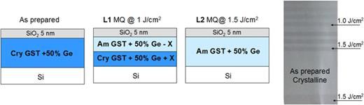 Crystallization properties of melt-quenched Ge-rich GeSbTe thin films ...