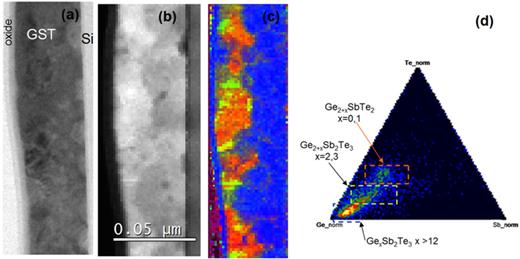 Crystallization properties of melt-quenched Ge-rich GeSbTe thin films ...