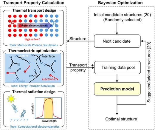 Designing thermal functional materials by coupling thermal transport ...