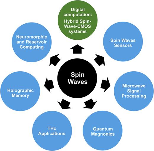 Introduction to spin wave computing | Journal of Applied Physics | AIP Publishing