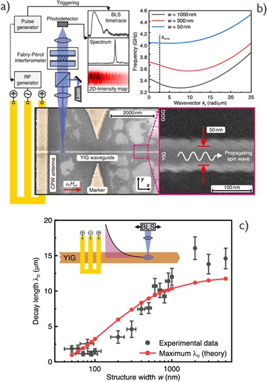 Introduction to spin wave computing | Journal of Applied Physics | AIP Publishing