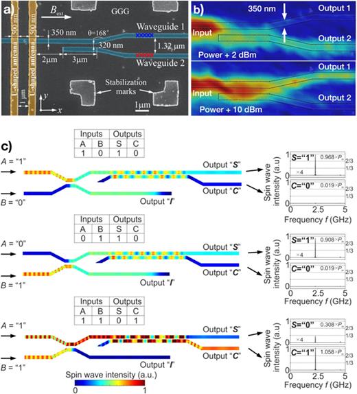 Introduction to spin wave computing | Journal of Applied Physics | AIP ...