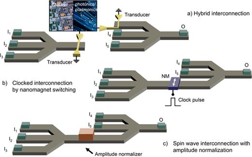 Introduction to spin wave computing | Journal of Applied Physics | AIP Publishing