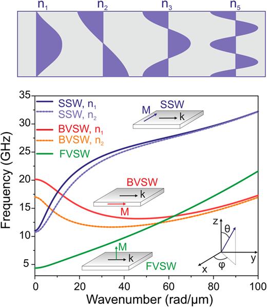 Introduction to spin wave computing | Journal of Applied Physics | AIP ...