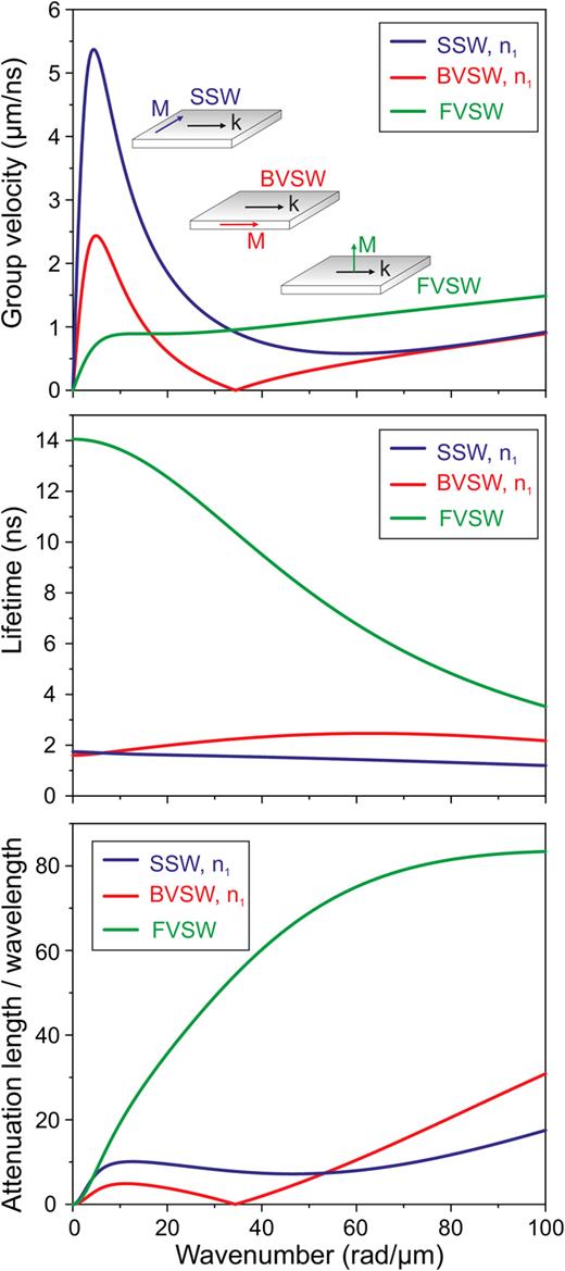 Introduction to spin wave computing | Journal of Applied Physics | AIP ...