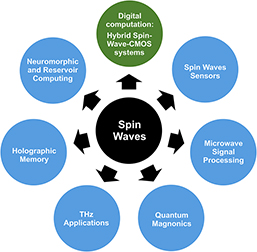 Introduction to spin wave computing | Journal of Applied Physics | AIP ...