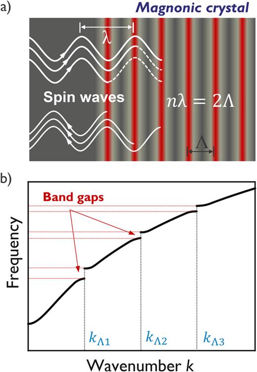Introduction to spin wave computing | Journal of Applied Physics | AIP ...