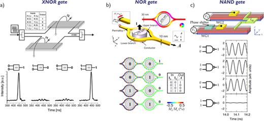Introduction to spin wave computing | Journal of Applied Physics | AIP Publishing