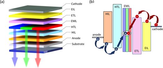 Computer aided design of stable and efficient OLEDs | Journal of ...