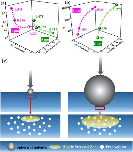 Effect of spherical indenter radius and loading rate on the kinetic ...