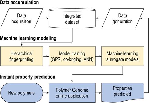 Machine-learning predictions of polymer properties with Polymer Genome ...