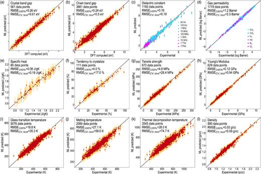 Machine-learning predictions of polymer properties with Polymer Genome ...