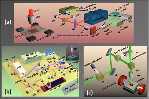 Magnetization dynamics of nanoscale magnetic materials: A perspective ...