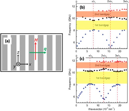 Magnetization dynamics of nanoscale magnetic materials: A perspective ...