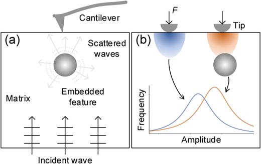Nanoscale ultrasonic subsurface imaging with atomic force microscopy ...