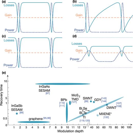 Short-wave IR ultrafast fiber laser systems: Current challenges and ...