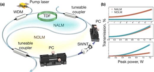Short-wave IR ultrafast fiber laser systems: Current challenges and ...