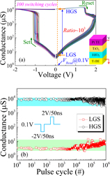 HfO2/TiOx bilayer structure memristor with linear conductance tuning ...