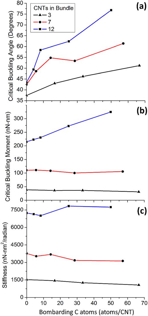 Irradiation-enhanced torsional buckling capacity of carbon nanotube ...