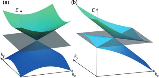 Topological semimetals from the perspective of first-principles ...