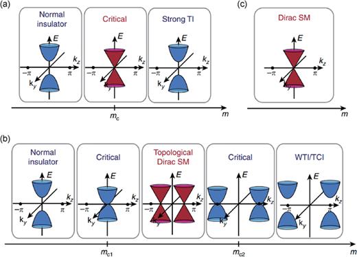 Topological semimetals from the perspective of first-principles ...