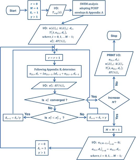 A dynamic optical constant extraction method for thin films with ...