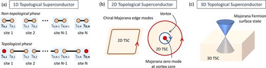 Topological materials by molecular beam epitaxy | Journal of Applied ...
