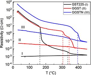 Temperature driven structural evolution of Ge-rich GeSbTe alloys and ...