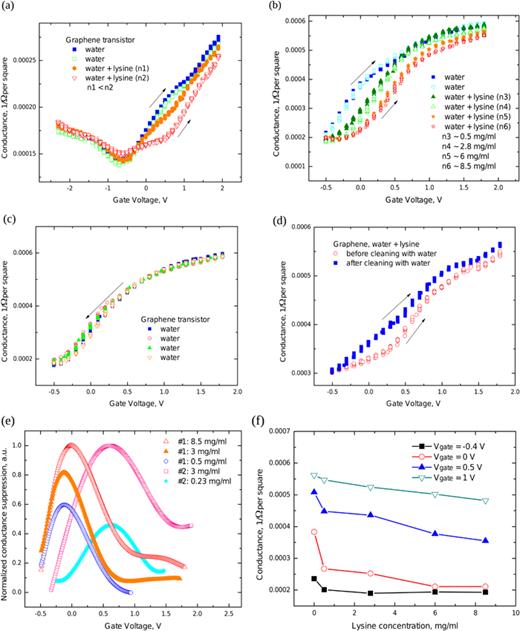 Detection of lysine molecular ions in solution gated field effect transistors based on ...