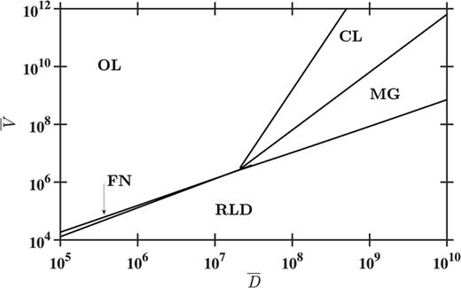 Transitions between electron emission and gas breakdown mechanisms ...
