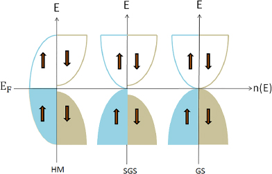 Spin-gapless semiconductors: Fundamental and applied aspects | Journal ...