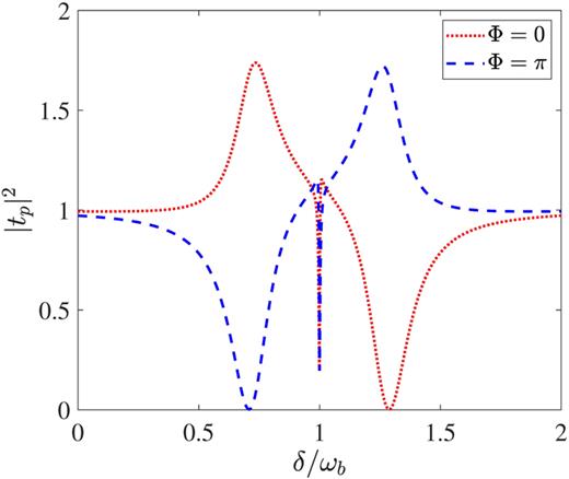 Phase control of the transmission in cavity magnomechanical system with ...