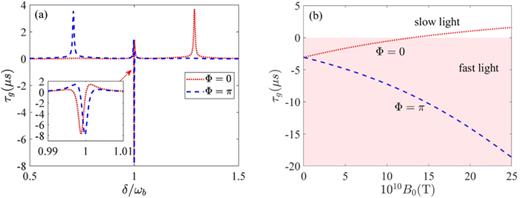 Phase control of the transmission in cavity magnomechanical system with ...