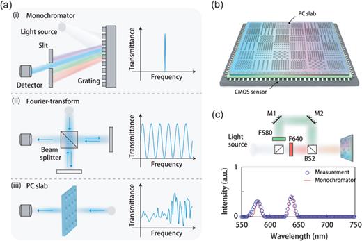 Metamaterial technologies for miniaturized infrared spectroscopy: Light ...