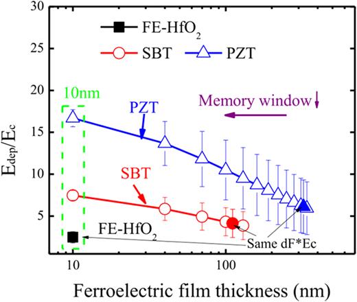 A perspective on semiconductor devices based on fluorite-structured ...