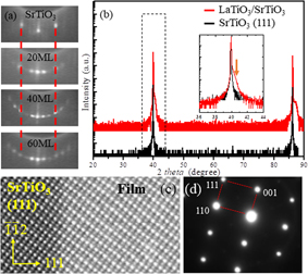 Anomalous lattice shrinking of LaTiO3 thin film on SrTiO3 (111) induced ...