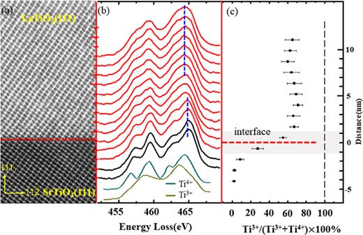 Anomalous lattice shrinking of LaTiO3 thin film on SrTiO3 (111) induced ...