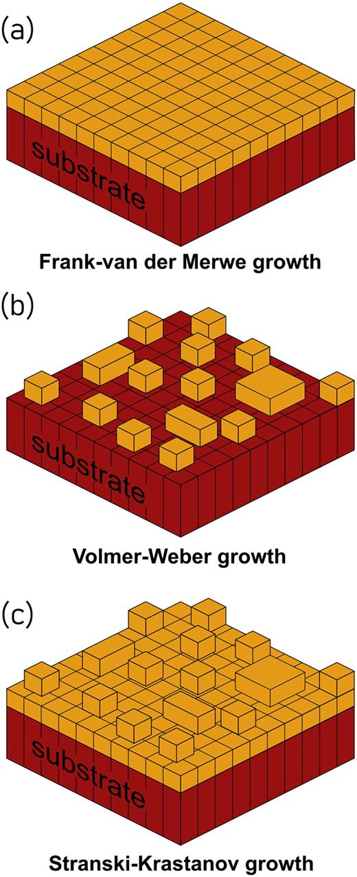 Strain-driven quantum dot self-assembly by molecular beam epitaxy | Journal of Applied Physics ...