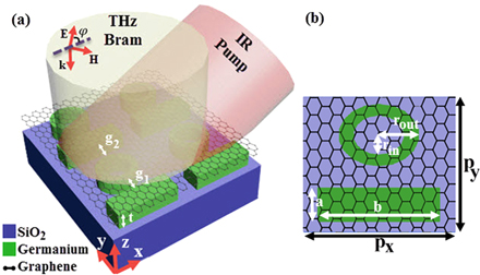 Tunable graphene–dielectric metasurfaces for terahertz all-optical modulation | Journal of ...