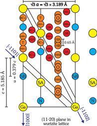 Lattice sites of implanted Na in GaN and AlN in comparison to other ...