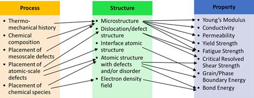 Feature engineering of material structure for AI-based materials ...