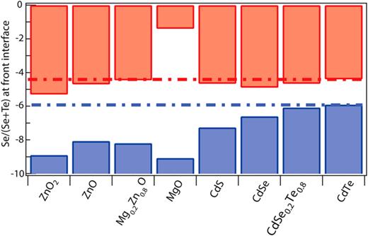 Roles of bandgrading, lifetime, band alignment, and carrier concentration in high-efficiency ...