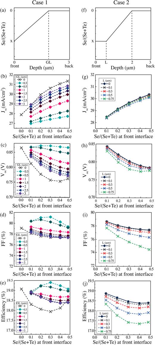 Roles of bandgrading, lifetime, band alignment, and carrier concentration in high-efficiency ...