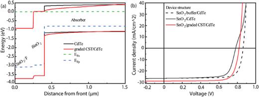 Roles of bandgrading, lifetime, band alignment, and carrier concentration in high-efficiency ...