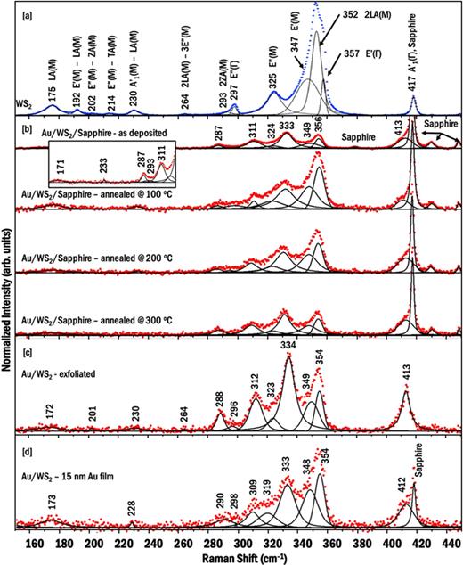 Reactivity of contact metals on monolayer WS2 | Journal of Applied ...