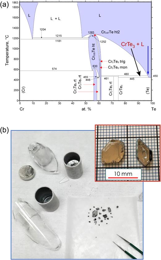A practical guide for crystal growth of van der Waals layered materials ...