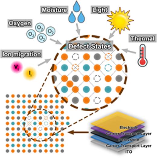 Defects chemistry in high-efficiency and stable perovskite solar cells ...